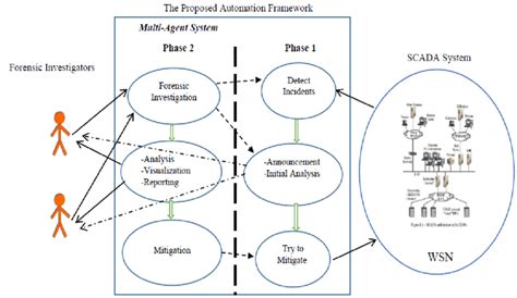 A Possible Use Case Modeling Of The Automation Framework Download Scientific Diagram