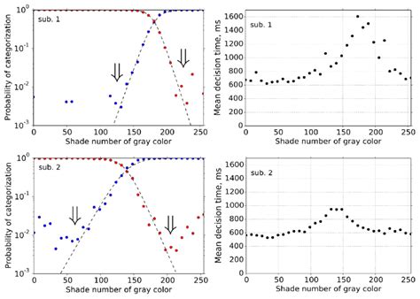 Left Column Psychometric Functions Of Gray Color Categorization Data
