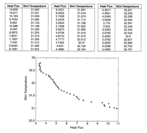 Develop A Linear Model For The Following Data Set Chegg Com
