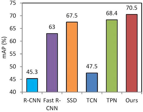 Mean Average Precision Map Comparison On The Imagenet Vid Dataset