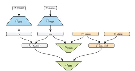 Learning Missing Value Distribution And Its Imputation Using Gans