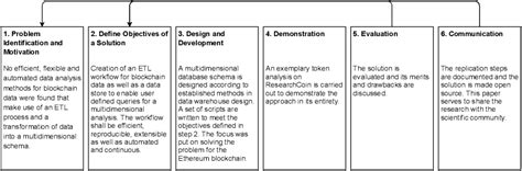 figure 1 from multidimensional analysis of blockchain data using an etl