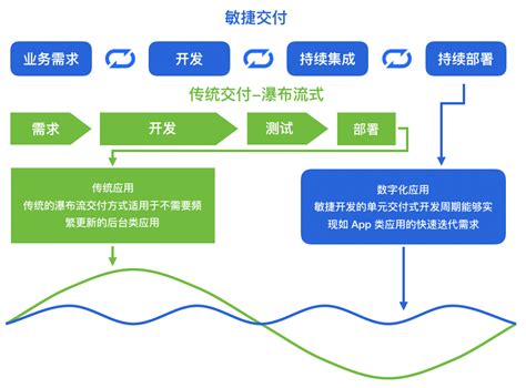 如何使用 coding 进行瀑布流式研发 coding 帮助中心