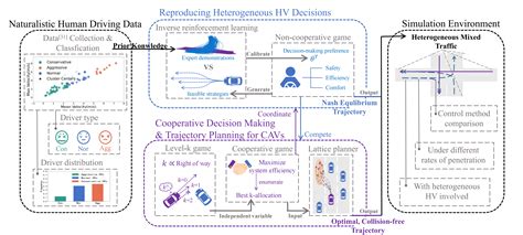 Cooperative Driving Of Connected Autonomous Vehicles In Heterogeneous Mixed Traffic A Game