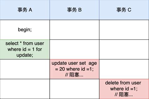 mysql 是怎么加锁的？ 小林coding