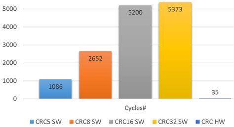 cycle count of various crc implementations download scientific diagram