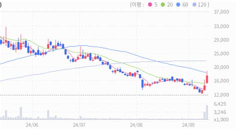 반도체 유리기판관련주 와이씨켐 주가 전망 및 차트 분석