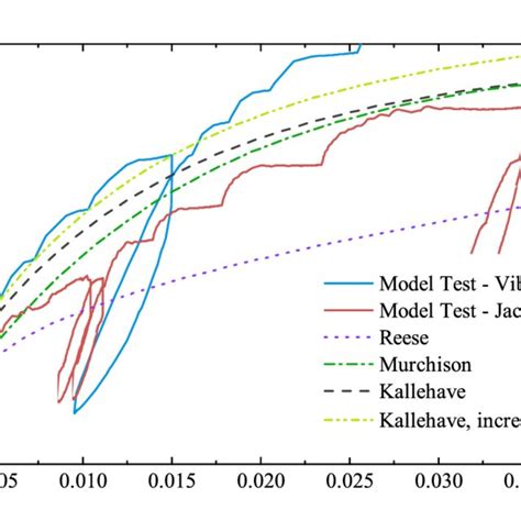 Normalised Lateral Load Displacement Diagram Download Scientific Diagram