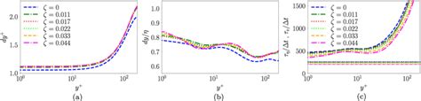 Plots Of The Normalized Vertical Grid Spacing Δy With Respect To The