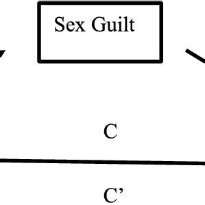 Hypothesized Mediation Model Note The Mediation Model Used For This Download Scientific