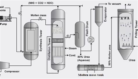 Engineers Guide Flow Diagram Of Urea Production Process 54 OFF