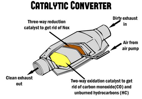 How To: Diagnose Catalytic Converter Failure | NewGMParts.com