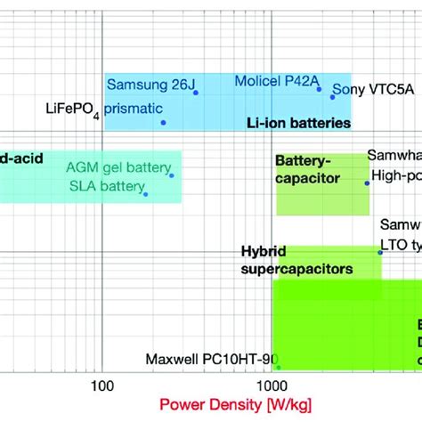 Ragone Plot Adapted From [10] Download Scientific Diagram