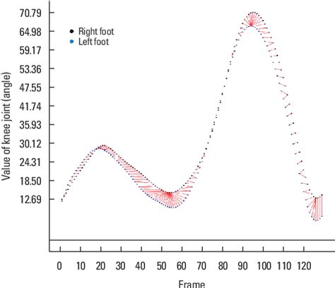 Figure 2 From A Method For Selecting The Optimal Warping Path Of Dynamic Time Warping In Gait