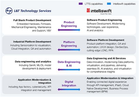 Ltts Enhances Product Engineering Capabilities With Intelliswift Acquisition Hfs Research