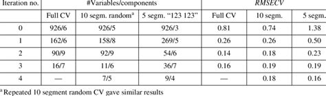 Results For Nir On Beer Samples For Iterative Jk Pls Variable Selection