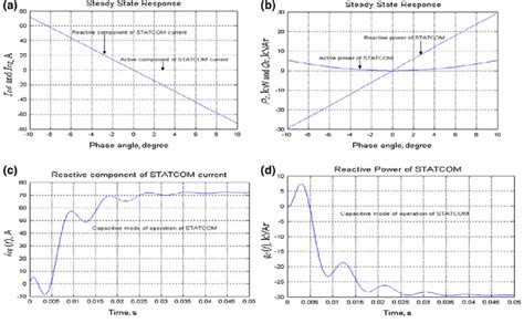 Responses Of The Statcom For Step Input A Steady State Response Of A