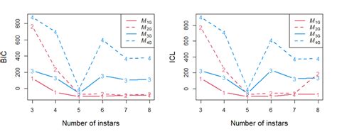 The Comparison Of Bic And Icl For Hypothesis 1 4 Of M Mongolica Data Download Scientific