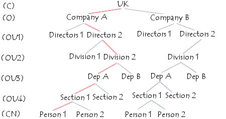 LDAP Protocol