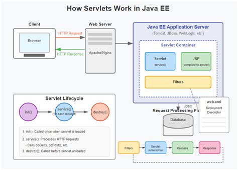 Top 10 Servlet Interview Question Answers For Java Jee Developers
