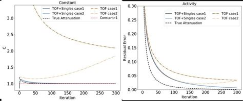 Nrmse Of Activity Distribution Attenuation Map And Attenuation Download Scientific Diagram