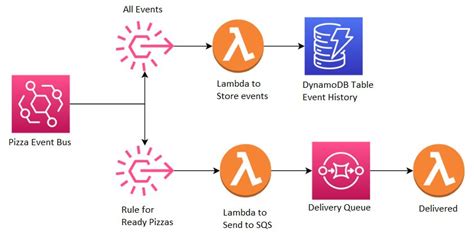 Darryl R On Linkedin An Event Driven Architecture For A Pizza Delivery Events Flow