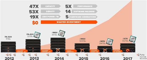 100% NVMe All-Flash Data Storage, Next-Gen Storage - FlashArray X | Pure Storage