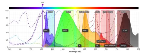 【罗工流式秘籍61】荧光补偿从哪里来？