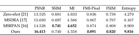 table 2 from an attention based multi scale feature learning network