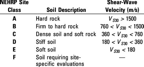 Site Classification Of Nehrp Bssc 2001 Download Table