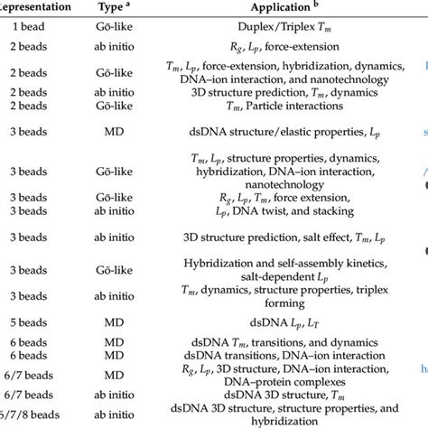 Existing Dna Structure Modeling Modelsmethods Download Scientific