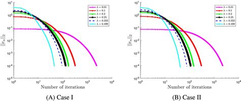 Effects Of Different λ Values On Proposed Algorithm 36 Scad Colour
