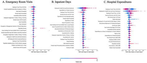 Shap Value Analysis From For The Top 20 Features From Best Performing Download Scientific