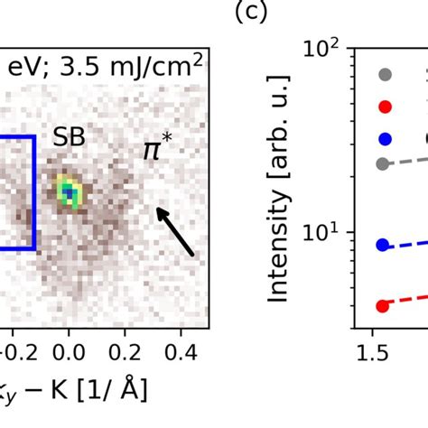 Fluence Dependence Of The Charge Carrier Occupation In The Conduction Download Scientific