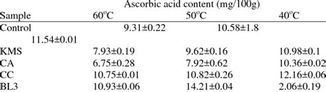 3 Effect Of Pre Treatment And Drying Temperature On Ascorbic Acid