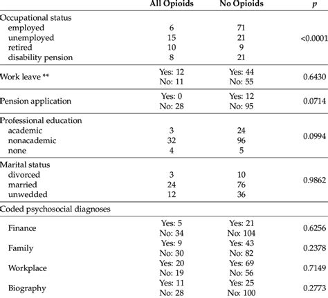 Opioids And Social Factors Values Missing To 164 N A Chi Squared Download Scientific