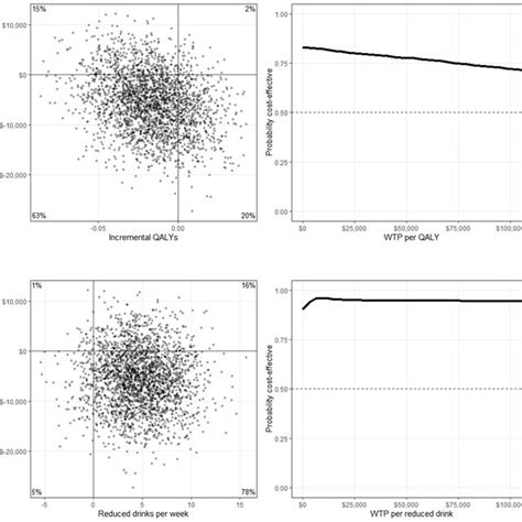 Cost Effectiveness Planes And Cost Effectiveness Acceptability Curves