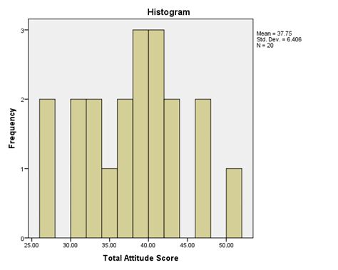 histogram for attitude score download scientific diagram