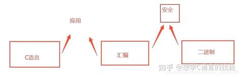 计算机底层原理——汇编语言 知乎