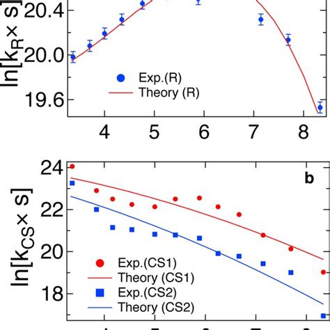 Pdf Marcus Bell Shaped Electron Transfer Kinetics Observed In An