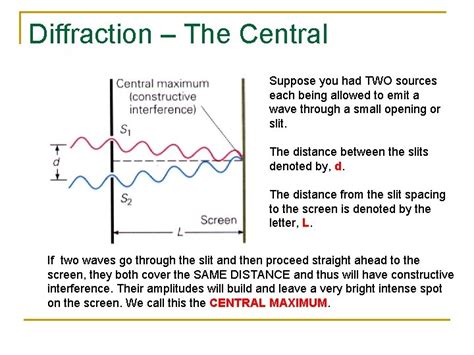 Diffraction Ap Physics B Superposition One Of The