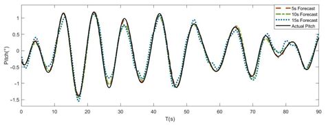 Jmse Free Full Text A Data Driven Method For Ship Motion Forecast