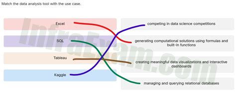 match the data analysis tool with the use case
