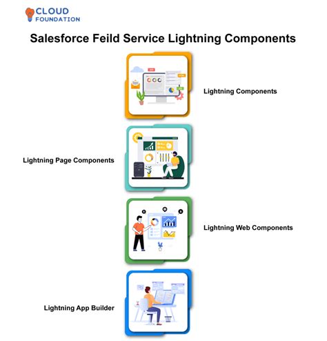 Salesforce Field Service Lightning Tutorial Cloudfoundation Blog