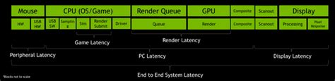 Breaking Down Total System Latency And Explaining Some Tweaks Big Post Roptimizedgaming
