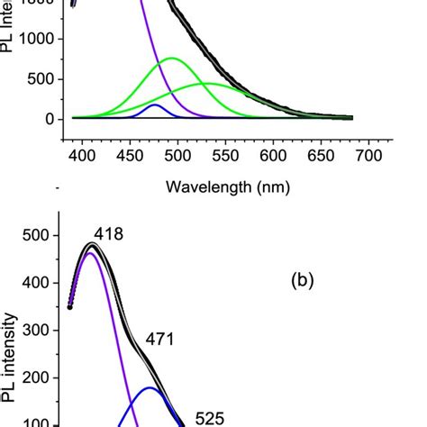 Gaussian Fitting For Photoluminescence Pl Spectra Of A Undoped And