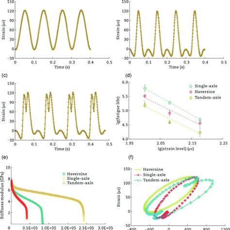 Comparisons A Loading Waveform Under Haversine Wave B Loading Download Scientific Diagram