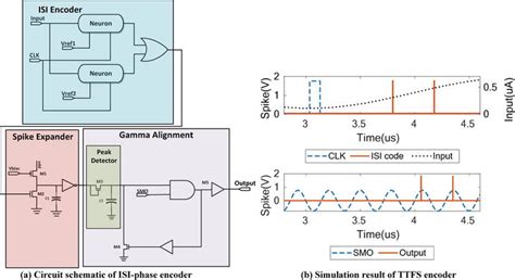 Spiking Neural Encoding And Hardware Implementations For Neuromorphic Computing Intechopen