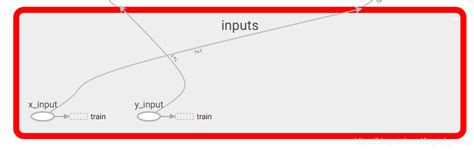 《tensorflow 莫烦 》learning Notes根据需求搭建神经网络 Csdn博客