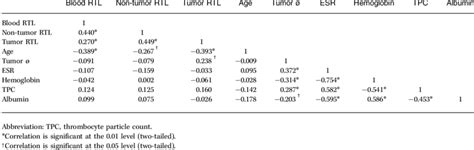 Correlation Estimates Between Continuous Clinical Variables And Rtl In